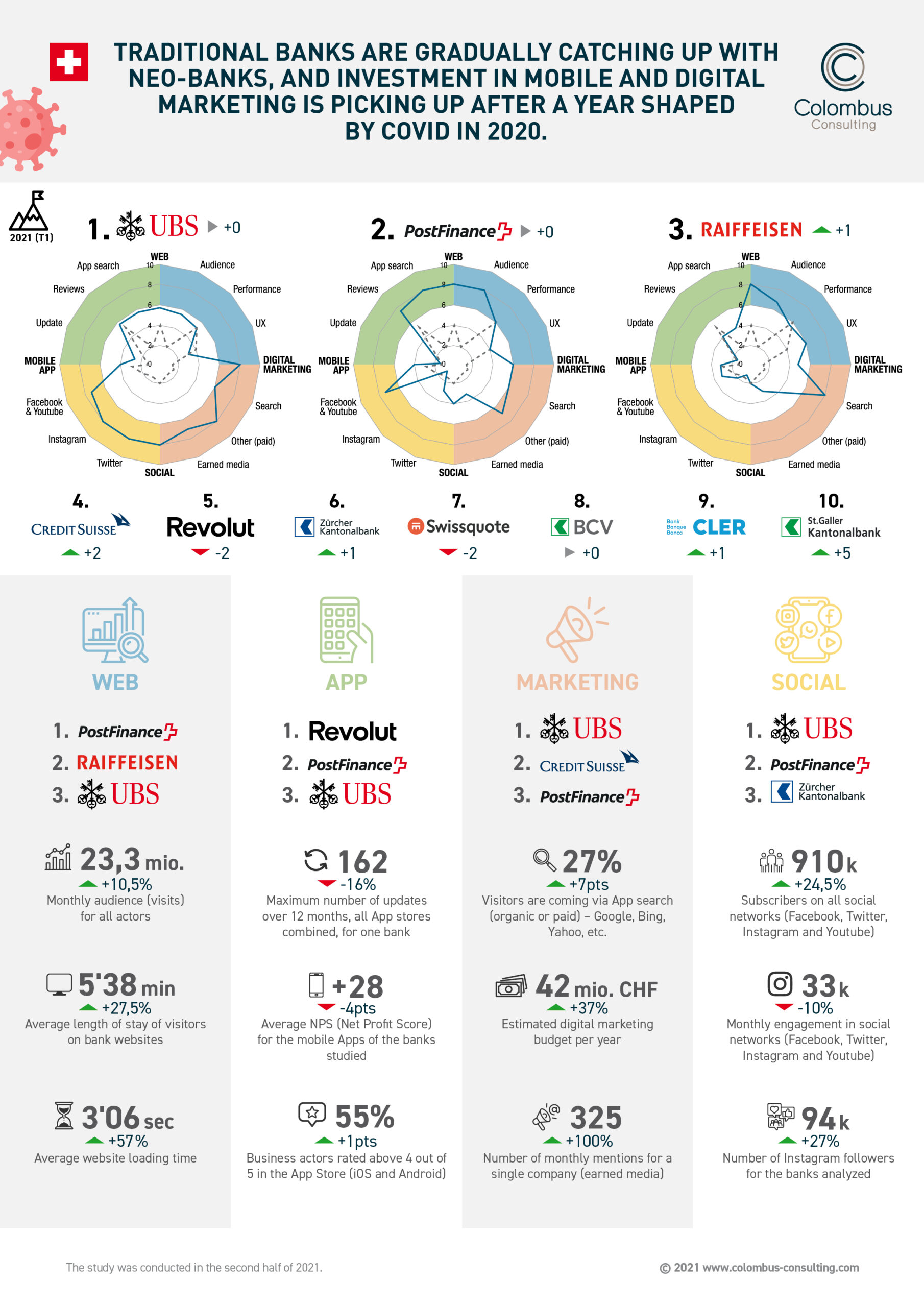 Digitalization & Customer Experience in Retail Banking in Switzerland ...