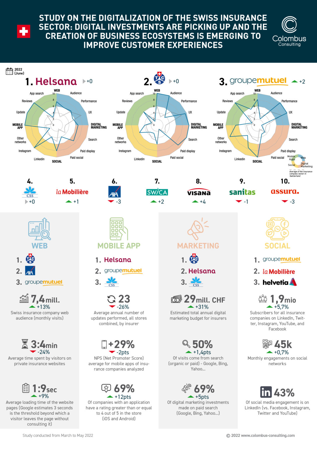 Digitalization & Customer Experience in the Swiss Insurance Industry ...