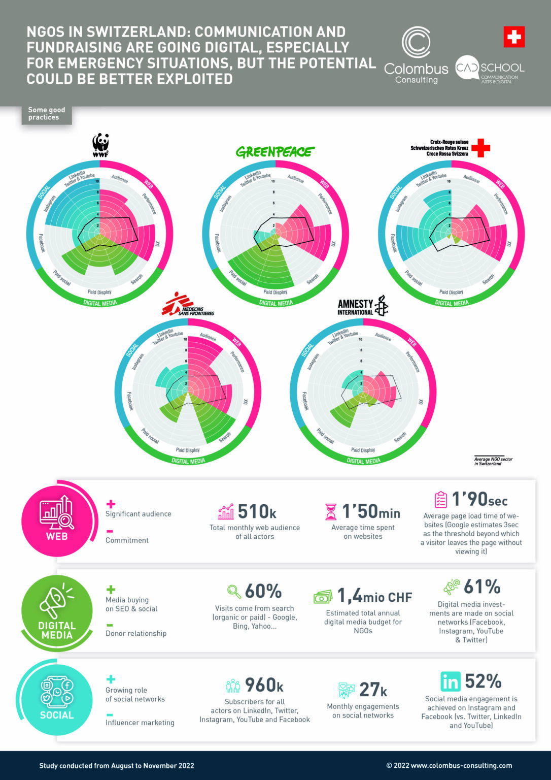 Digitalization of NGO communication and fundraising in Switzerland