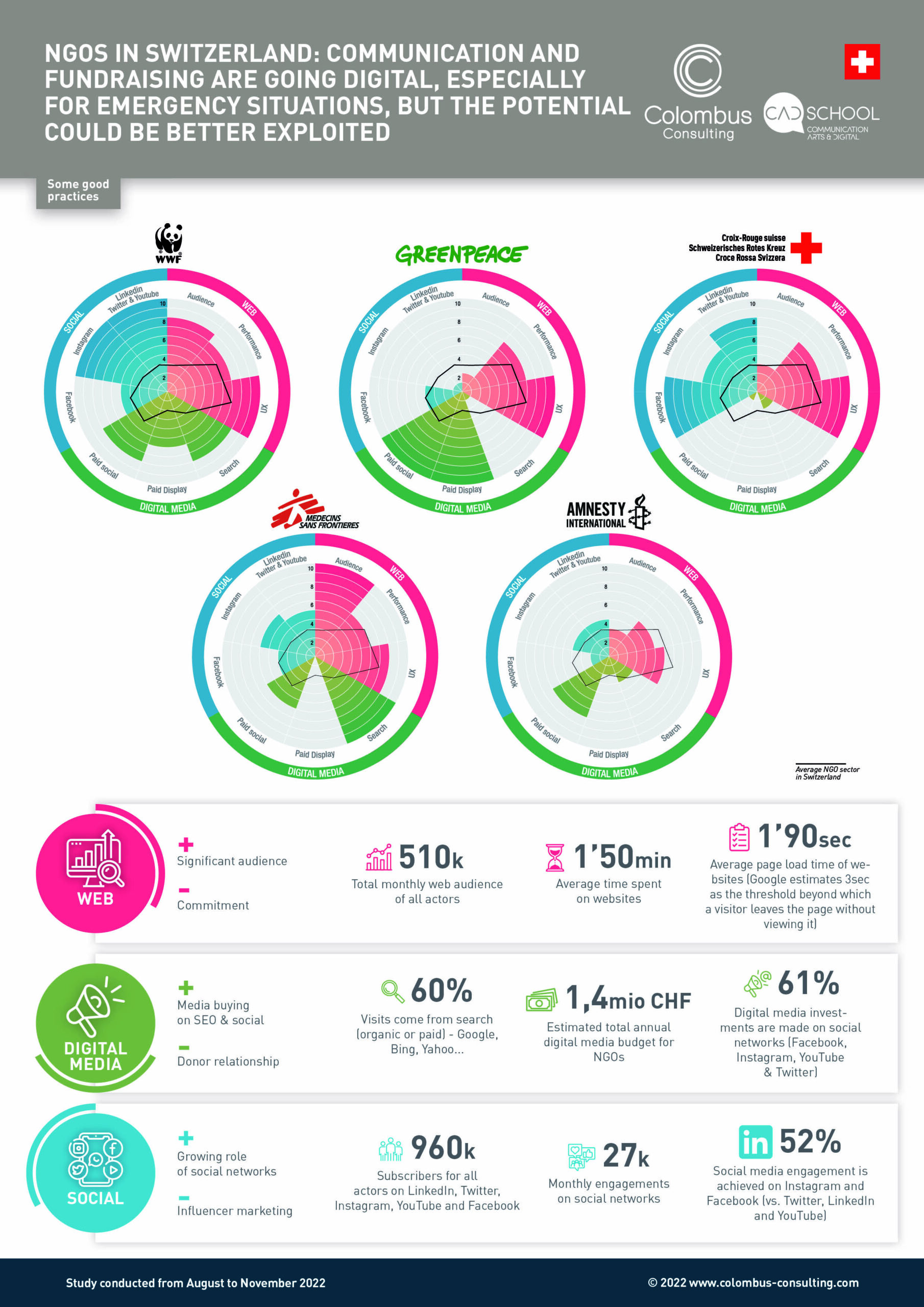Digitalization of NGO communication and fundraising in Switzerland