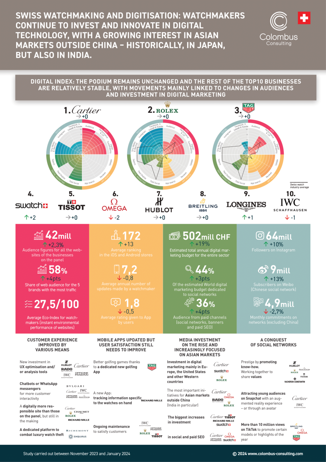 Digitalising Customer Relations in the Swiss Watchmaking Industry