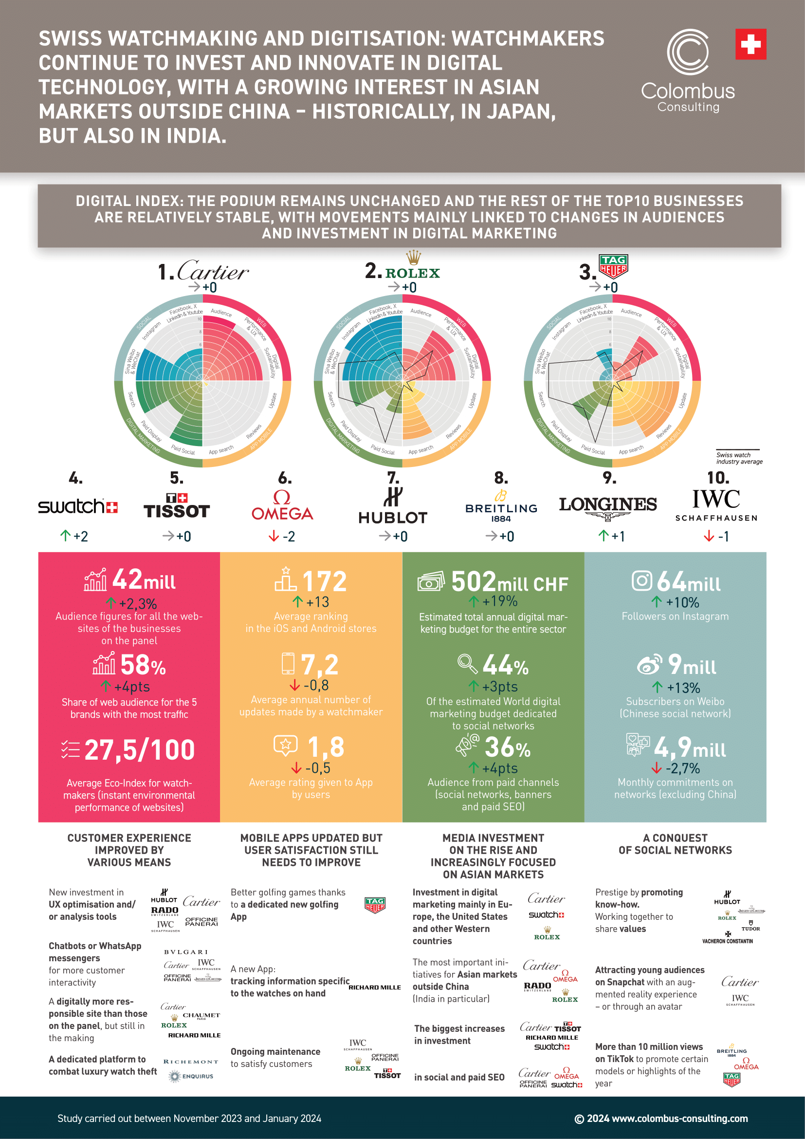 Digitalising Customer Relations in the Swiss Watchmaking Industry