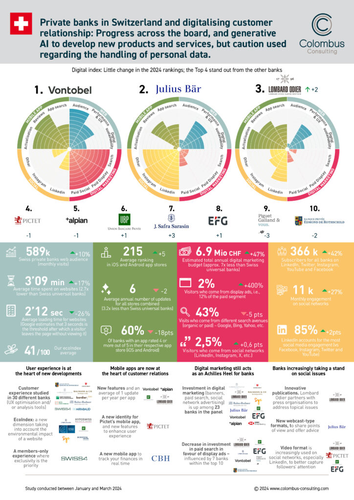 Digitalization of private banking customer relationships in Switzerland ...